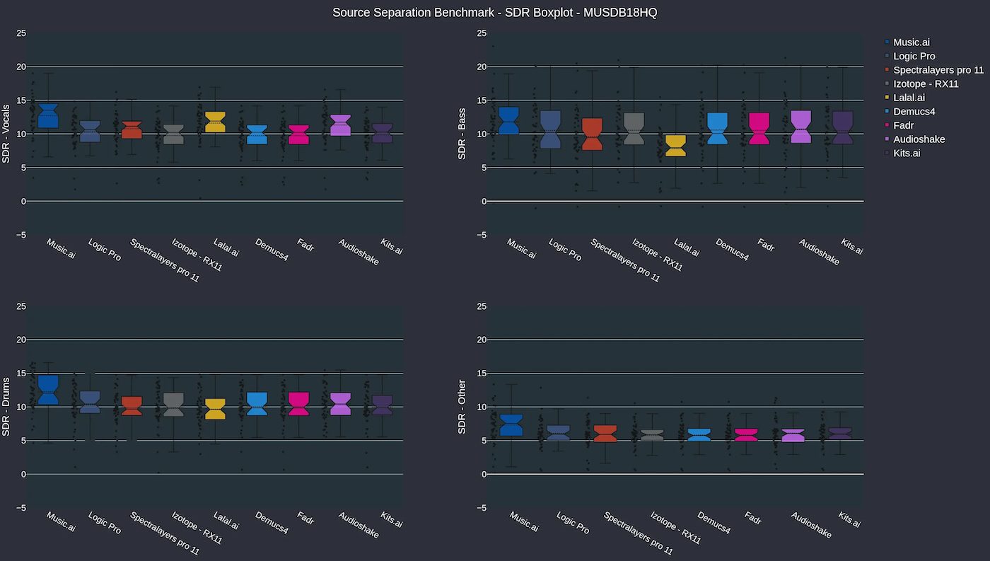 Music.AI just changed stem separation for 3,000+ music catalogs — Here ...